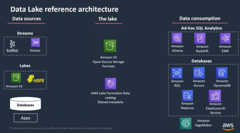 Intro to AWS Data Lakes: Components & Architecture | Upsolver