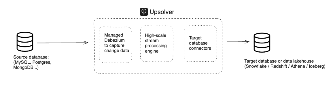 Debezium for CDC: Benefits and Pitfalls | Upsolver