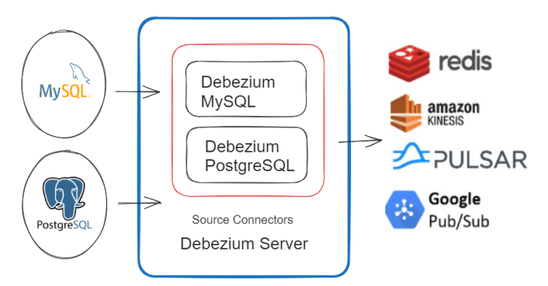 Debezium vs Maxwell: Detailed Comparison of Open-source CDC Tools | Upsolver