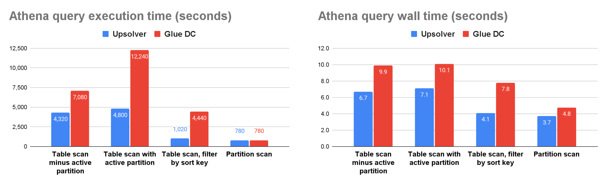 Iceberg Performance Benchmarks Tabular Snowflake Aws Glue And Upsolver Compared