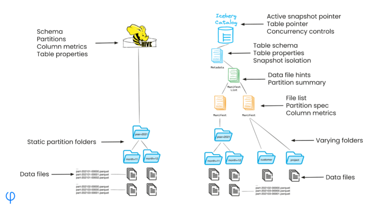 Iceberg 101: A Guide to Iceberg Partitioning | Upsolver