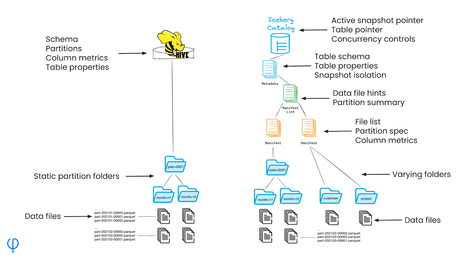 Iceberg 101: A Guide to Iceberg Partitioning | Upsolver